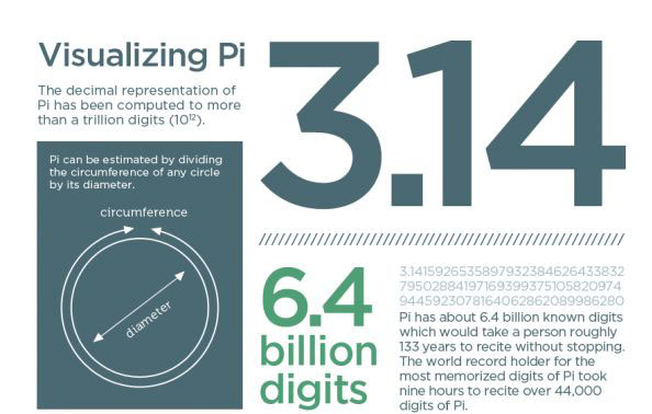 Pi Day! What did you do to celebrate? | Bits and Bytes